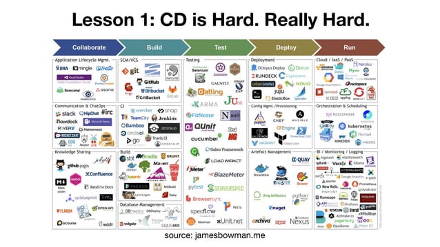 Take control of your dev ops dumping ground | PPT