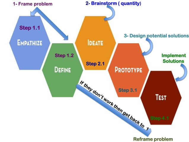 Apply design thinking. | PPT