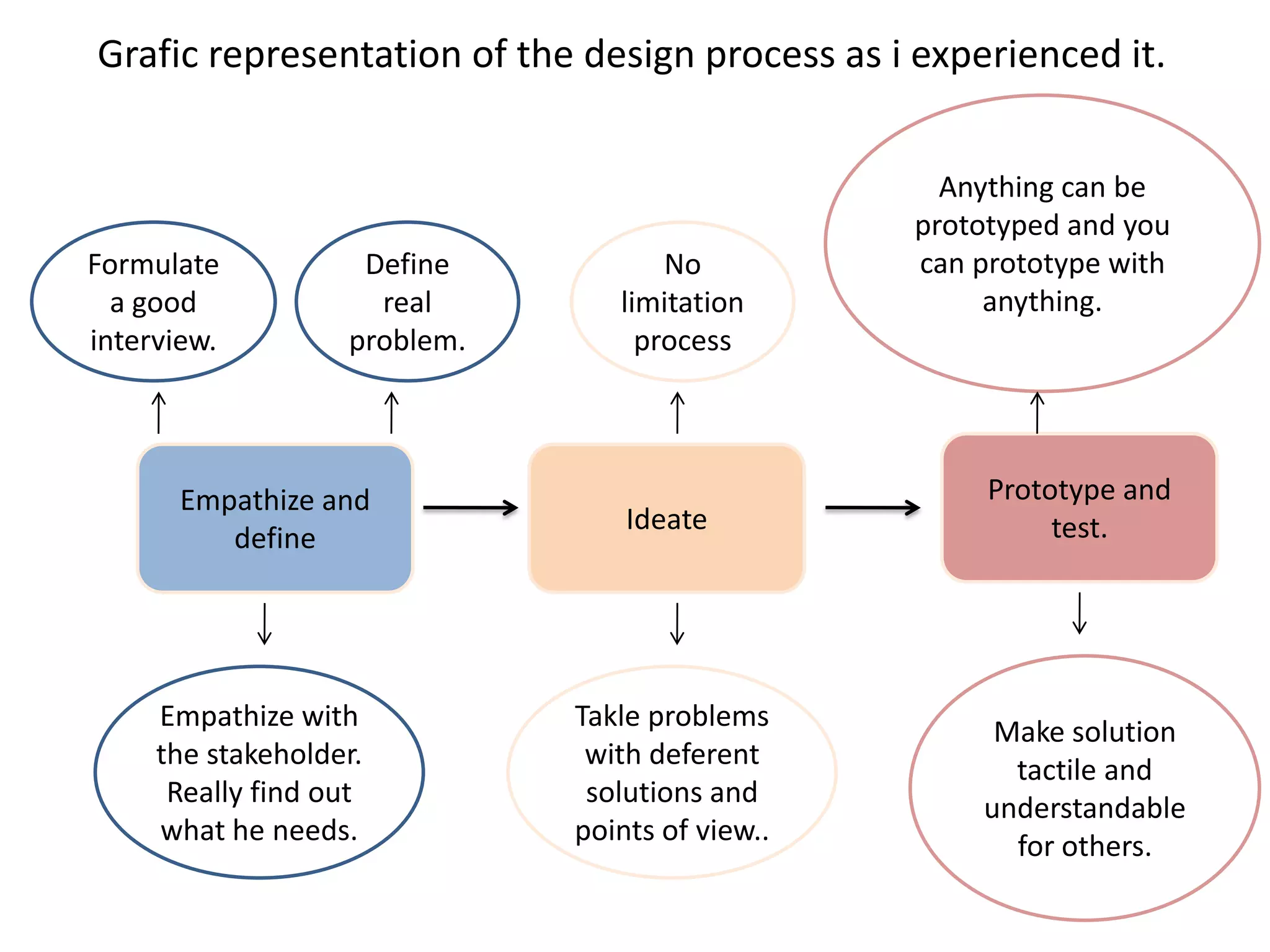Take it home applying design thinking | PPT