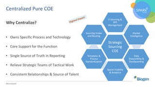 Leveraging a Center of Excellence Strategy for Procurement Technology ...