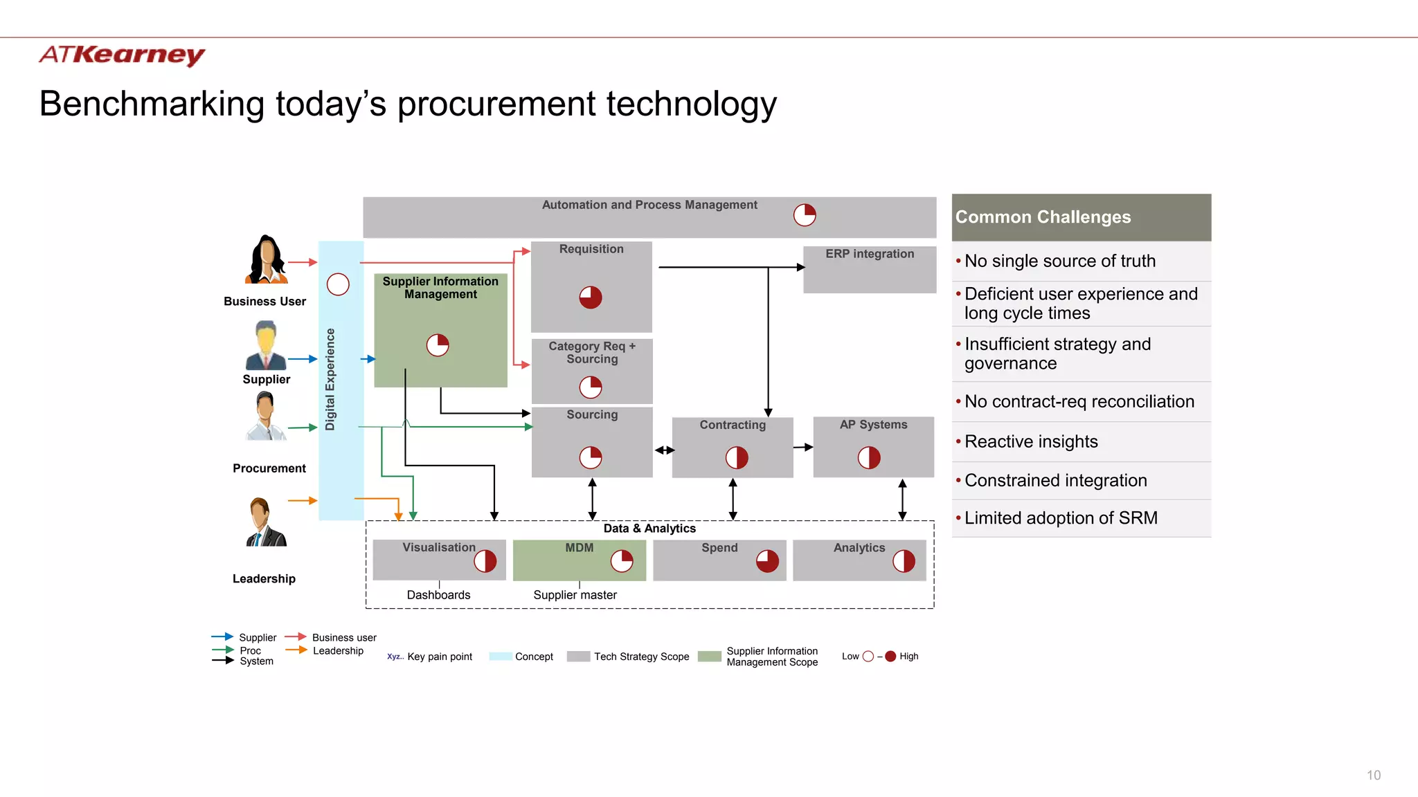 The Future of Procurement Technology with Hugo Evans of A.T. Kearney | PPTX