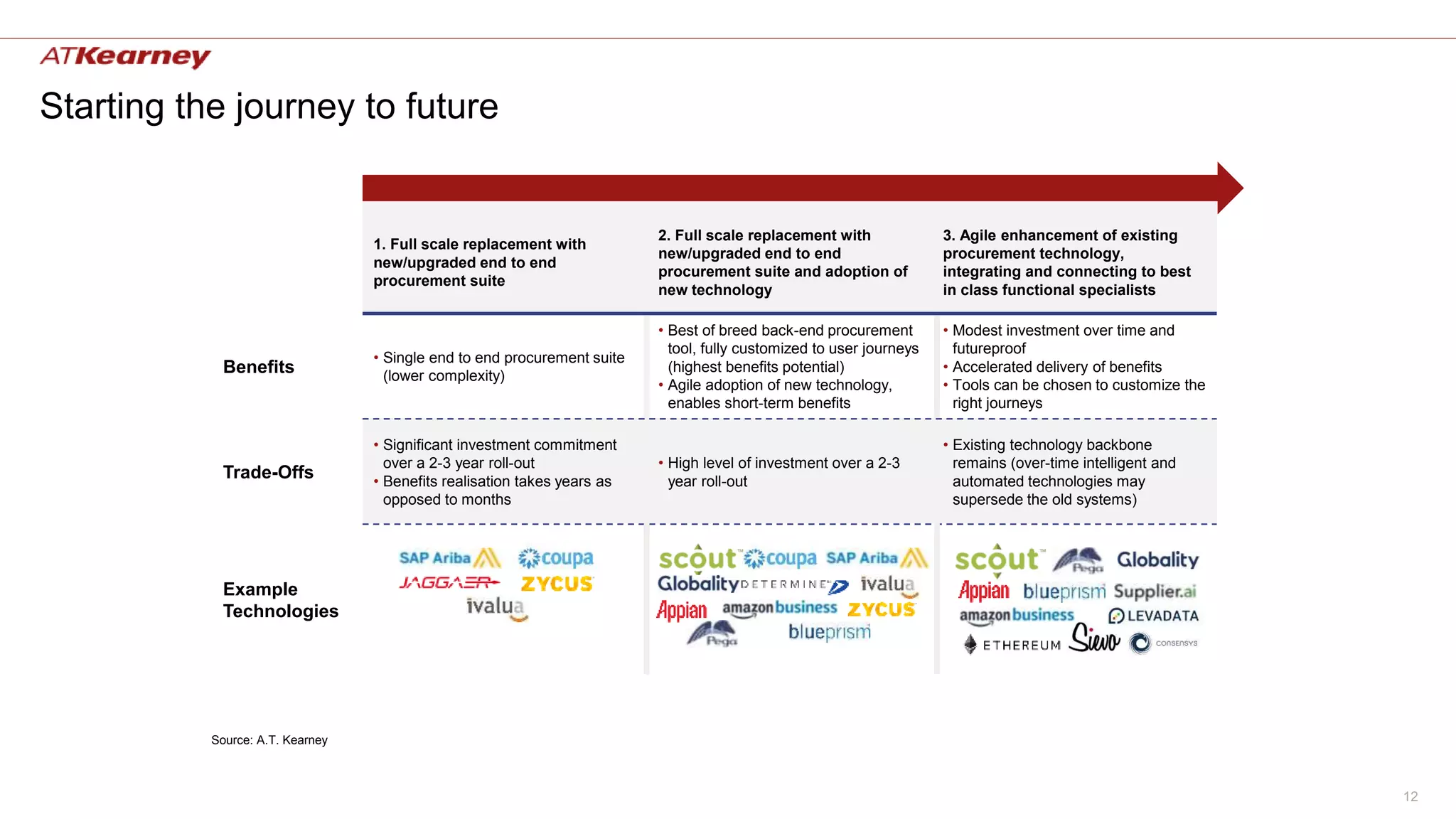 The Future of Procurement Technology with Hugo Evans of A.T. Kearney | PPTX