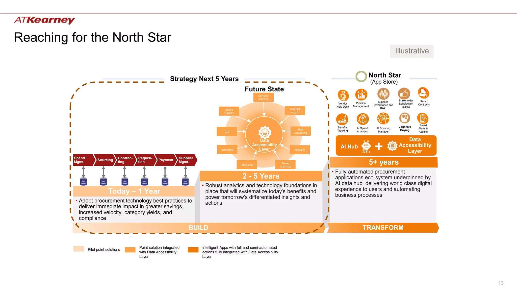 The Future of Procurement Technology with Hugo Evans of A.T. Kearney | PPTX