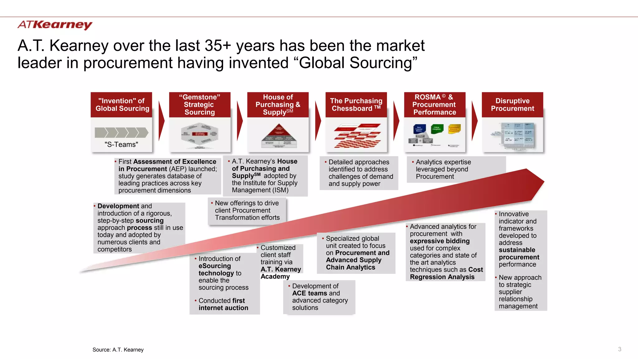 The Future of Procurement Technology with Hugo Evans of A.T. Kearney | PPTX
