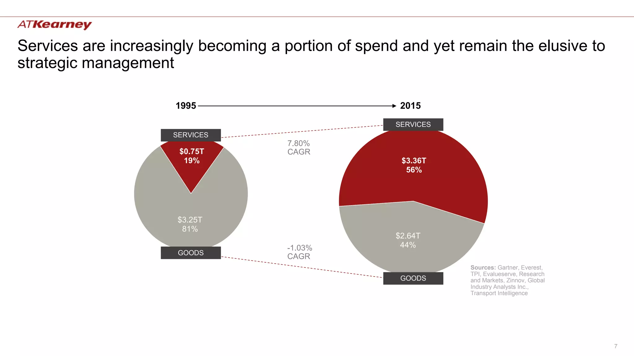 The Future of Procurement Technology with Hugo Evans of A.T. Kearney | PPTX