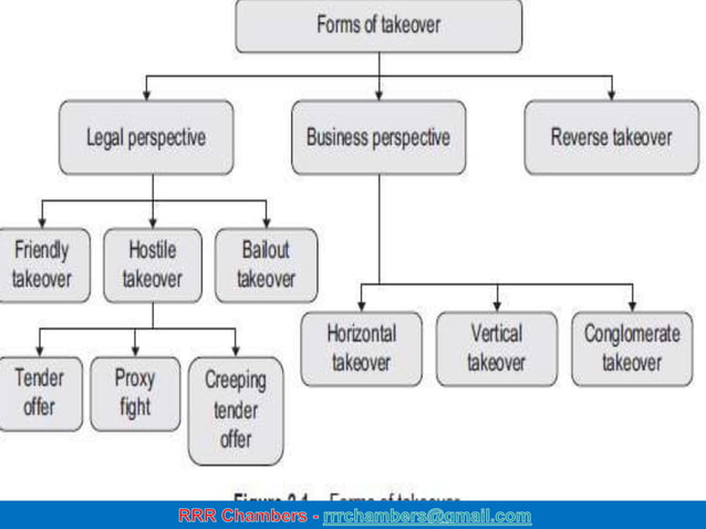 Takeover and its Defense Mechanism - PPT.ppt