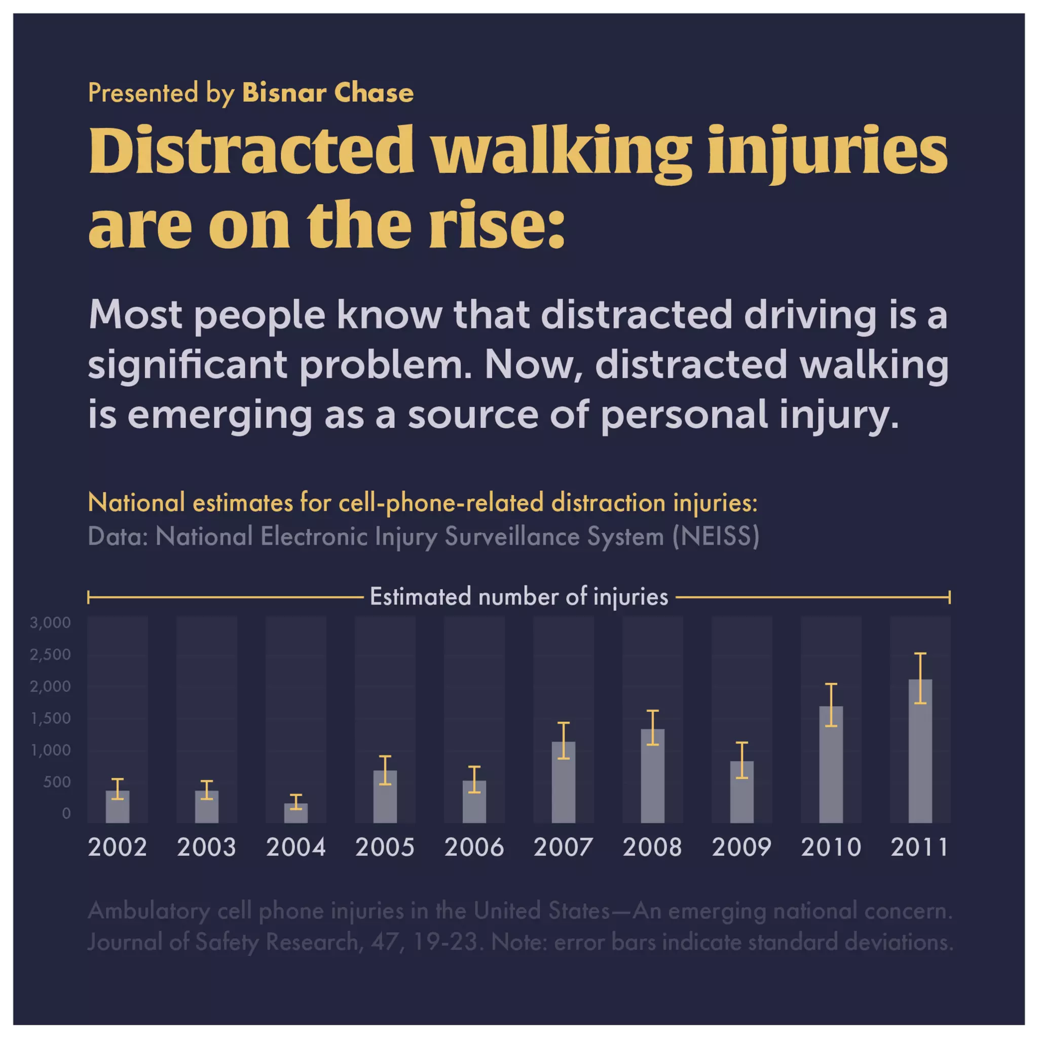 Distracted Walking Is a Significant Safety Threat | PDF
