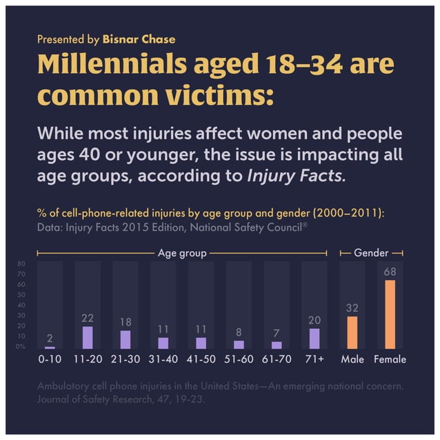 Distracted Walking Is a Significant Safety Threat | PDF