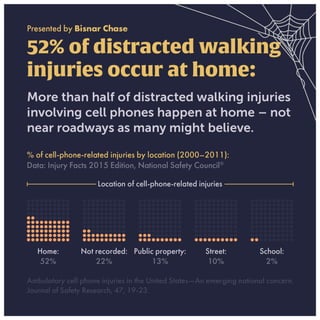Distracted Walking Is a Significant Safety Threat | PDF