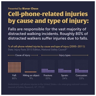 Distracted Walking Is a Significant Safety Threat | PDF