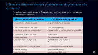 Take up mechanism | PPTX