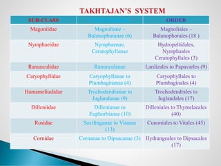 Takhtajan System of Plant Classification.pdf