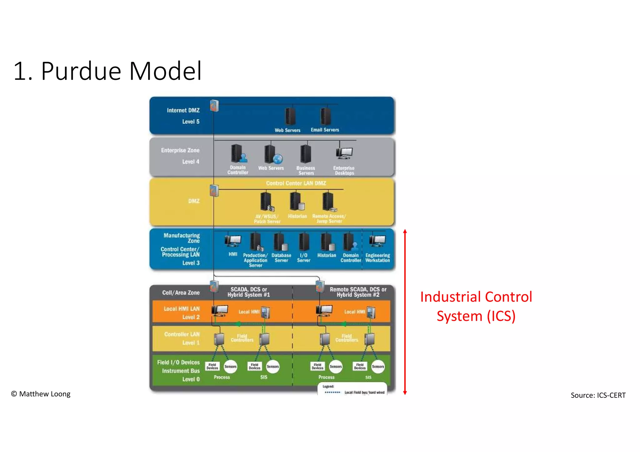 Taking a closer look at level 0 and level 1 security | PPT