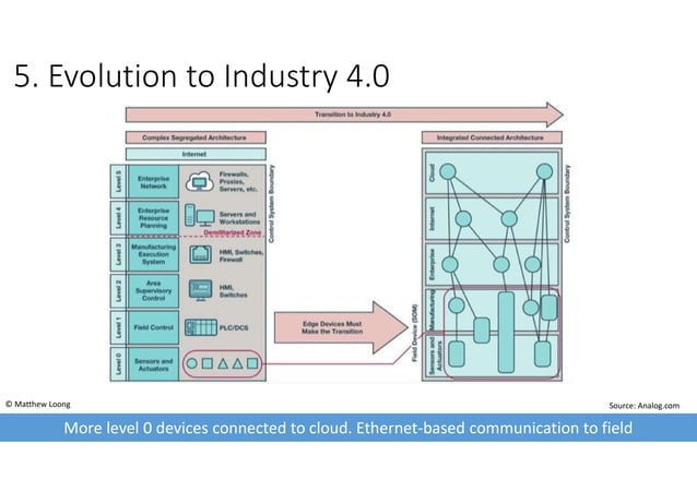 Taking a closer look at level 0 and level 1 security | PPT