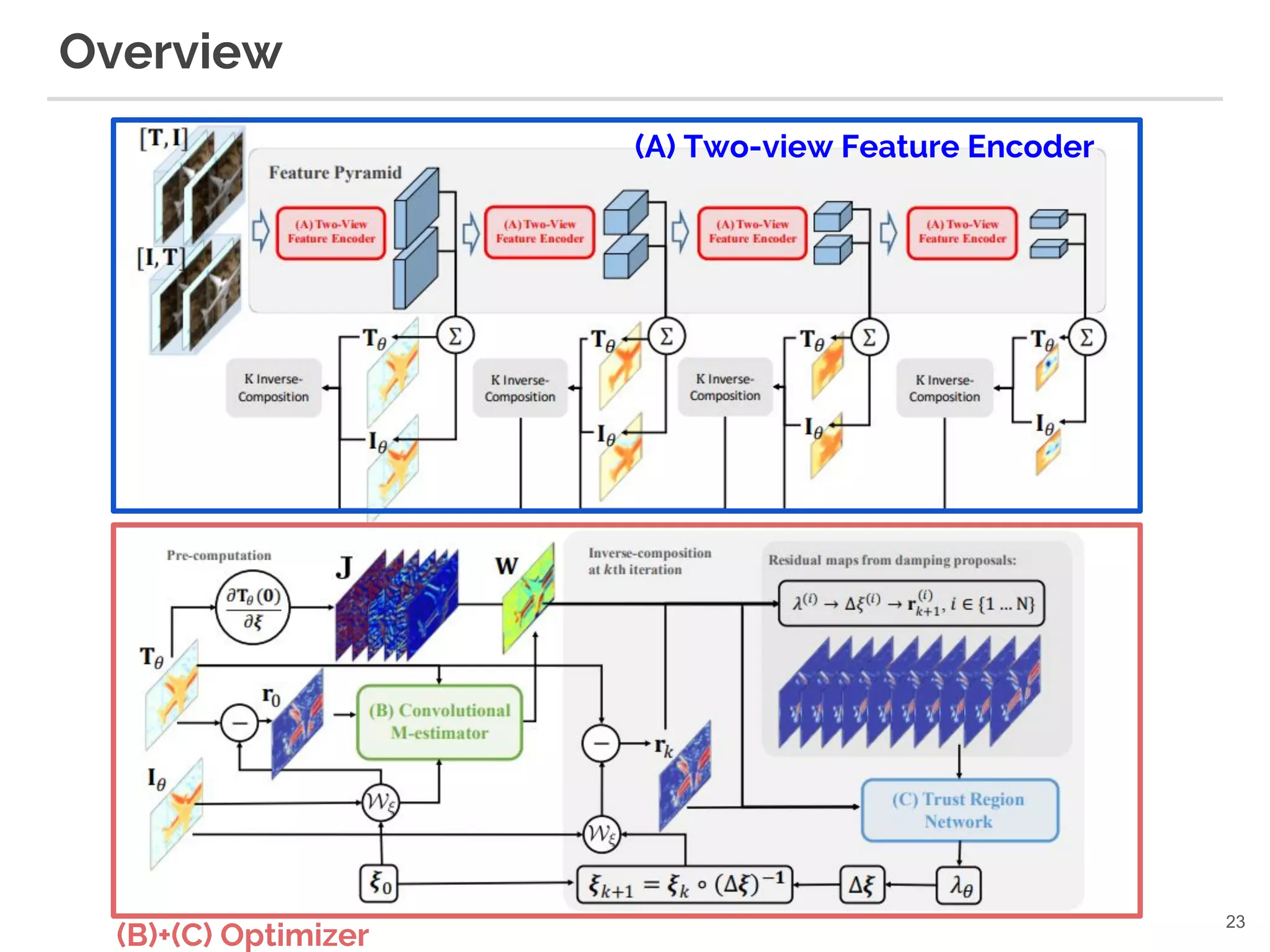 Taking A Deeper Look At The Inverse Compositional Algorithm Ppt 