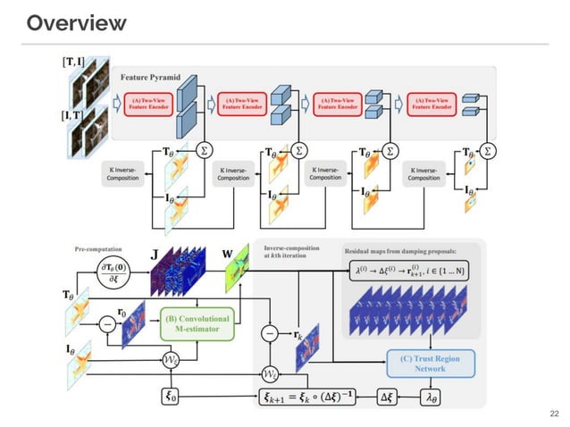 Taking A Deeper Look At The Inverse Compositional Algorithm Ppt