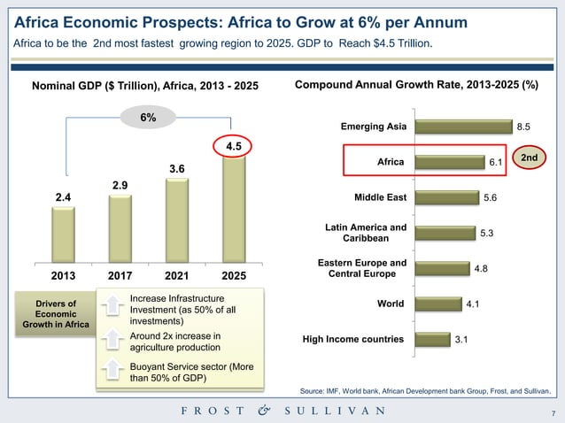 Taking advantage of african growth opportunities geo expansion | PPT