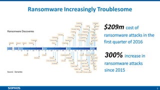 Taking a Proactive Approach to Combat Ransomware [Druva Webinar] | PPT