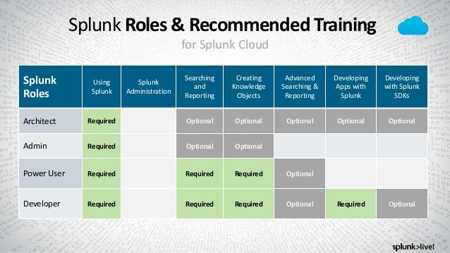Taking Splunk to the Next Level - Management Breakout Session