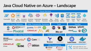 Taking Spring Apps for a Spin on Microsoft Azure Cloud | PPT
