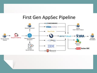 Taking the Best of Agile, DevOps and CI/CD into security | PPT