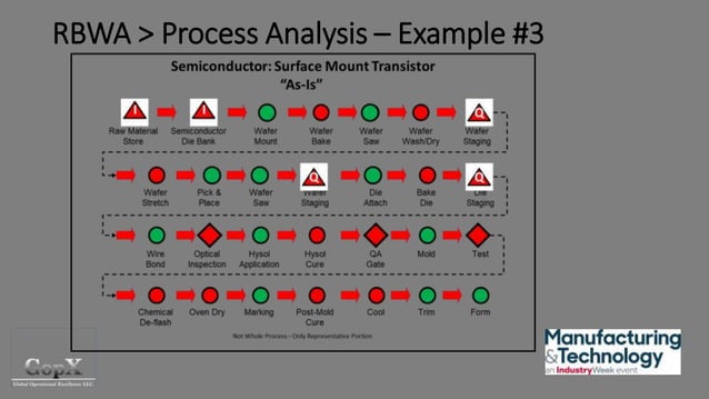 Taking Value Stream Mapping to the Gemba | PPTX