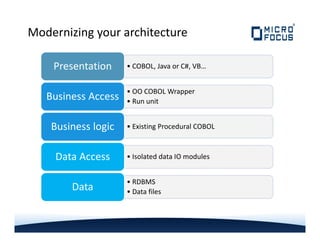NA Developer Day - Taking your COBOL apps to Net & JVM | PDF