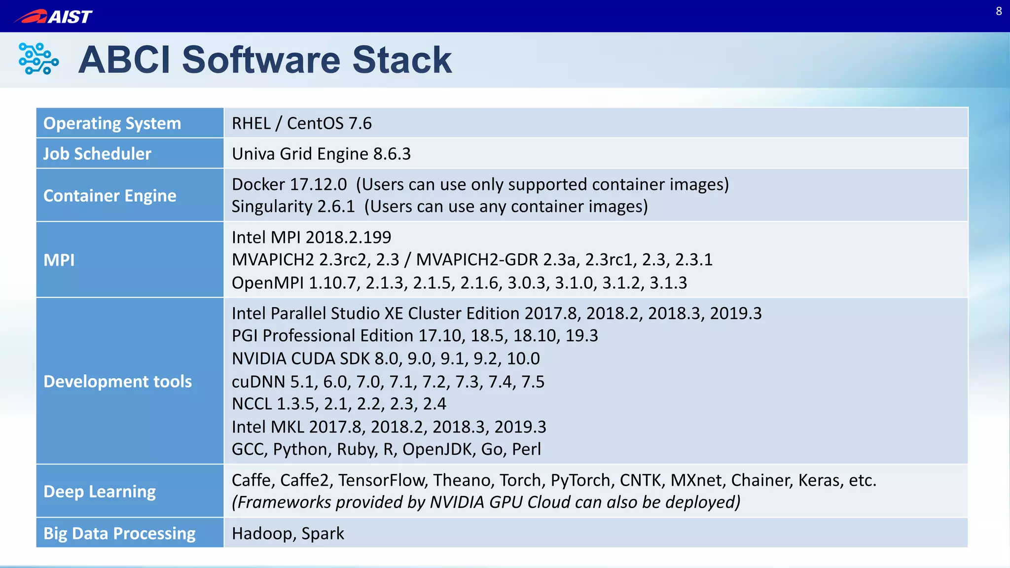 AI Bridging Cloud Infrastructure (ABCI) and its communication ...