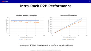 AI Bridging Cloud Infrastructure (ABCI) and its communication performance | PPT