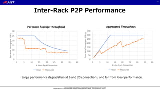 AI Bridging Cloud Infrastructure (ABCI) and its communication performance | PPT