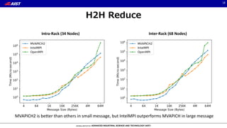 AI Bridging Cloud Infrastructure (ABCI) and its communication performance | PPT