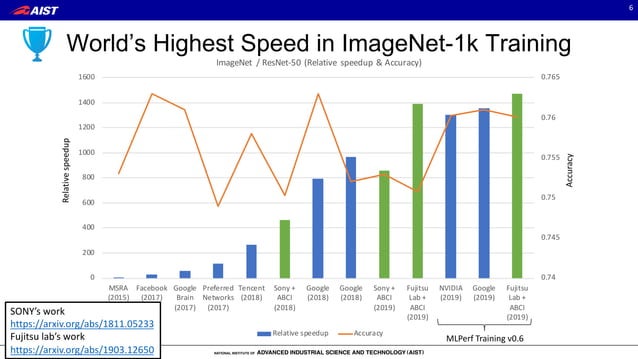 AI Bridging Cloud Infrastructure (ABCI) and its communication performance | PPT
