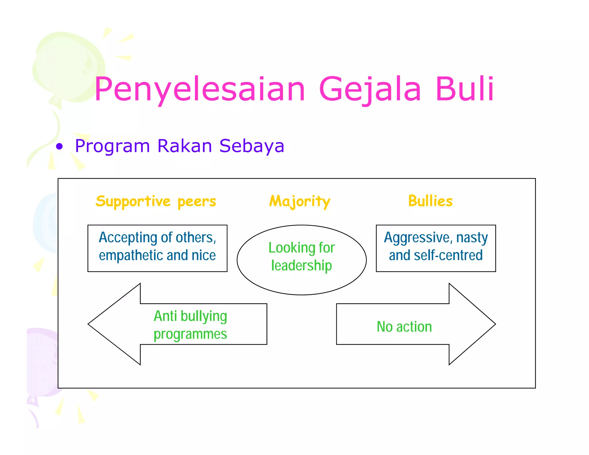 Gejala Buli Dalam Kalangan Pelajar Sekolah | PDF