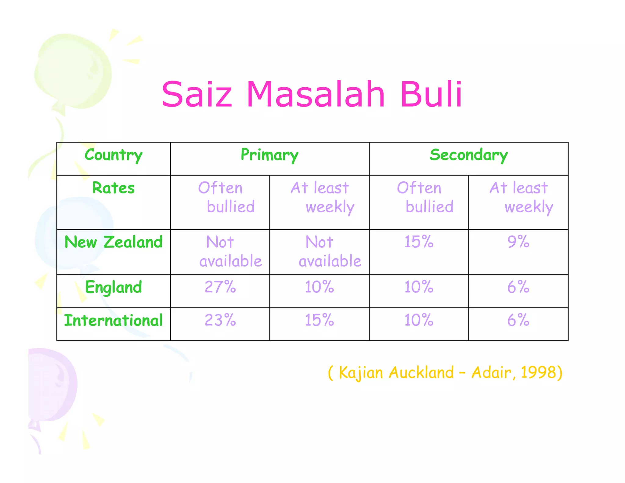Gejala Buli Dalam Kalangan Pelajar Sekolah | PDF