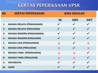 Taklimat format UPSR 2016 Lembaga Peperiksaan | PPT