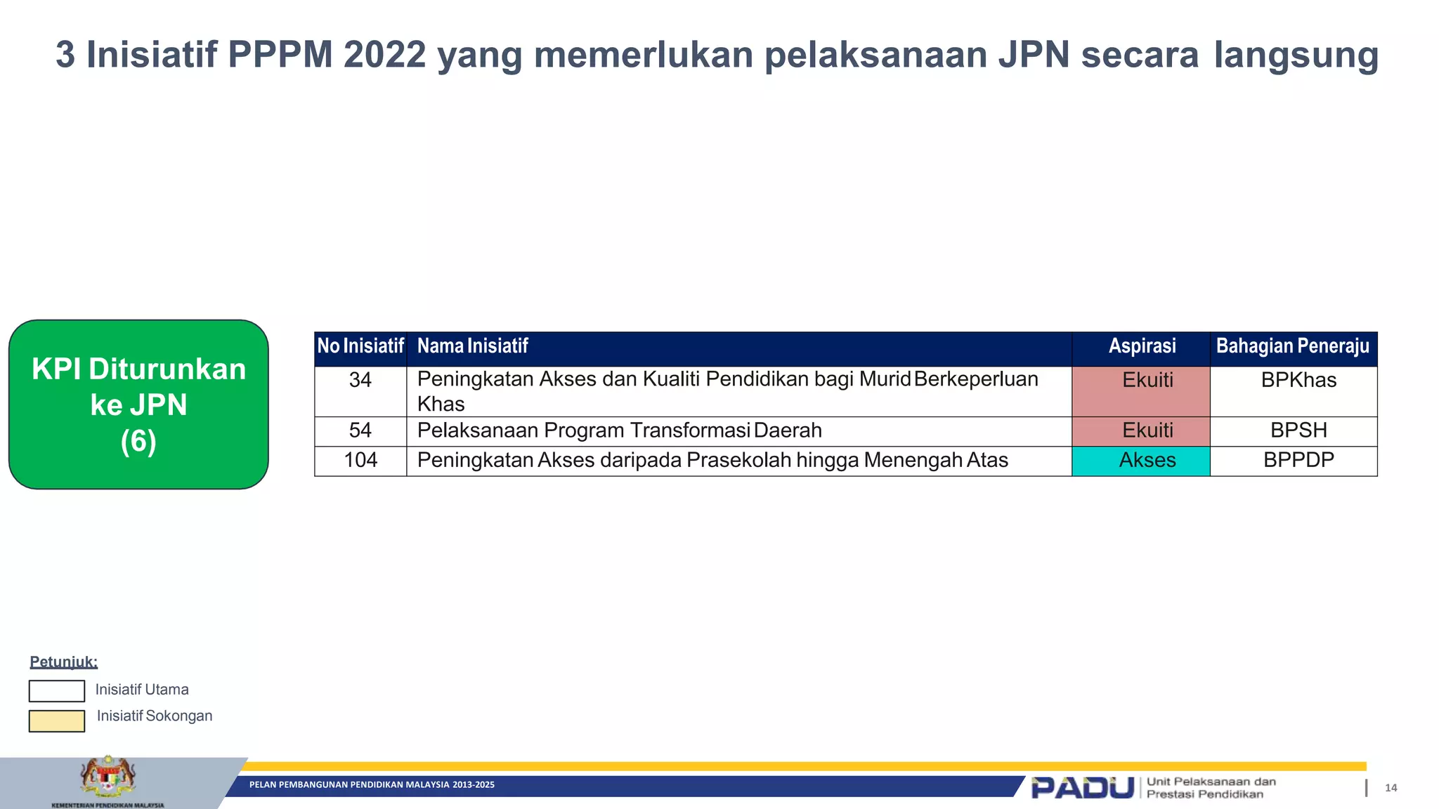 Taklimat Inisiatif PPPM tahun 2022 & KPI Cascading.pptx