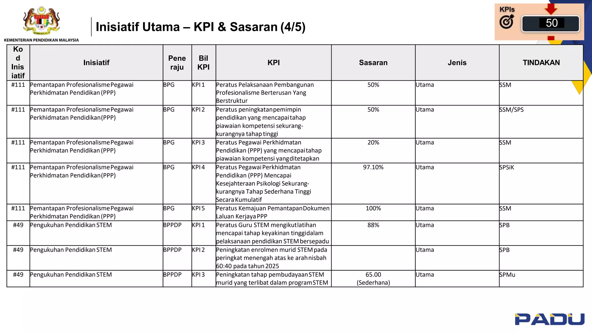 Taklimat Inisiatif PPPM tahun 2022 & KPI Cascading.pptx