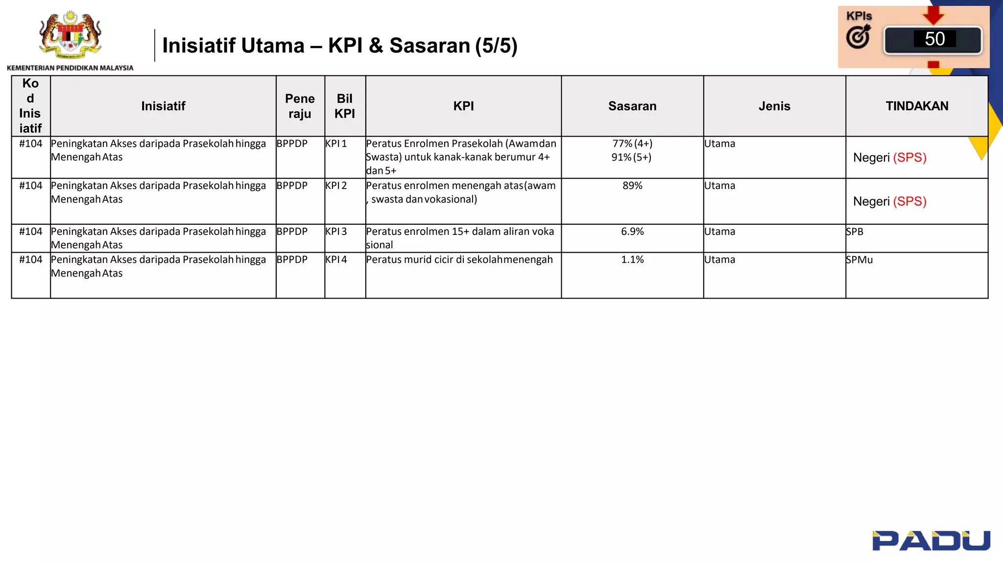 Taklimat Inisiatif PPPM tahun 2022 & KPI Cascading.pptx