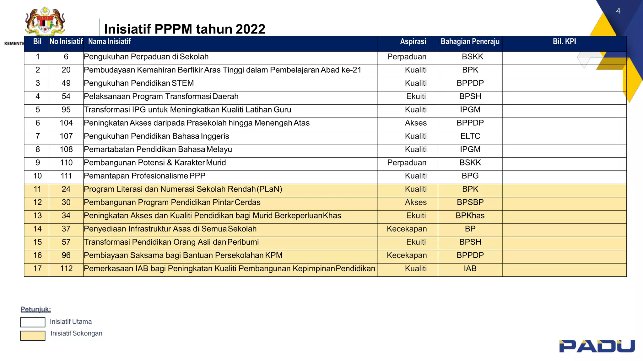 Taklimat Inisiatif PPPM tahun 2022 & KPI Cascading.pptx