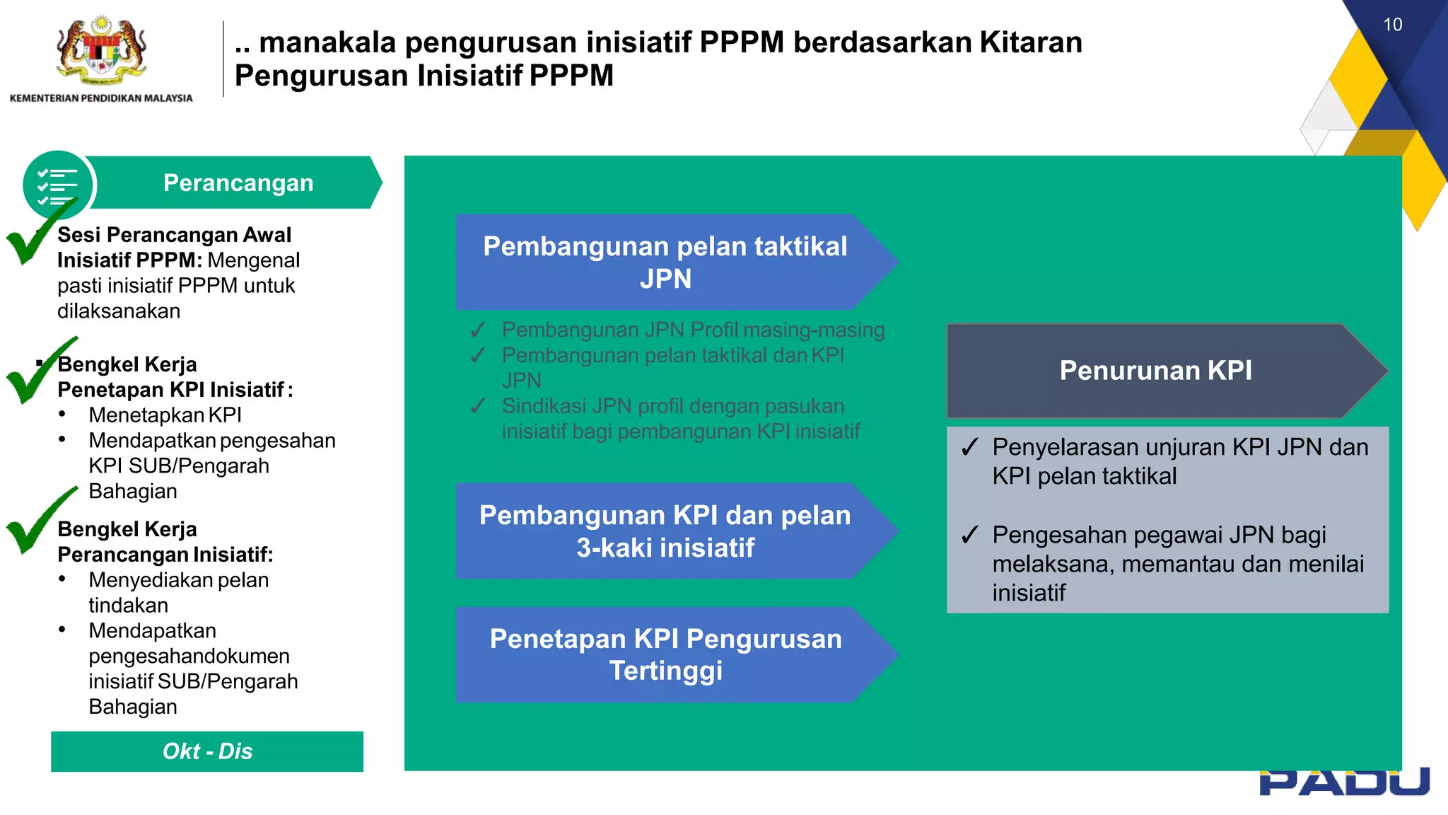 Taklimat Inisiatif PPPM tahun 2022 & KPI Cascading.pptx