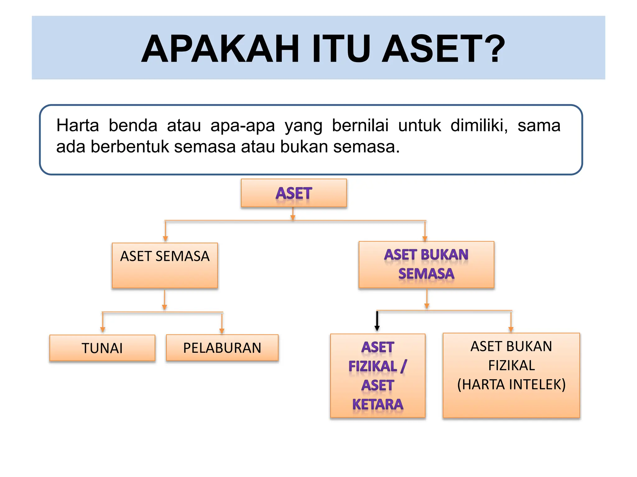 TAKLIMAT pengurusan aset tak alih MYSPATA KPM | PPTX