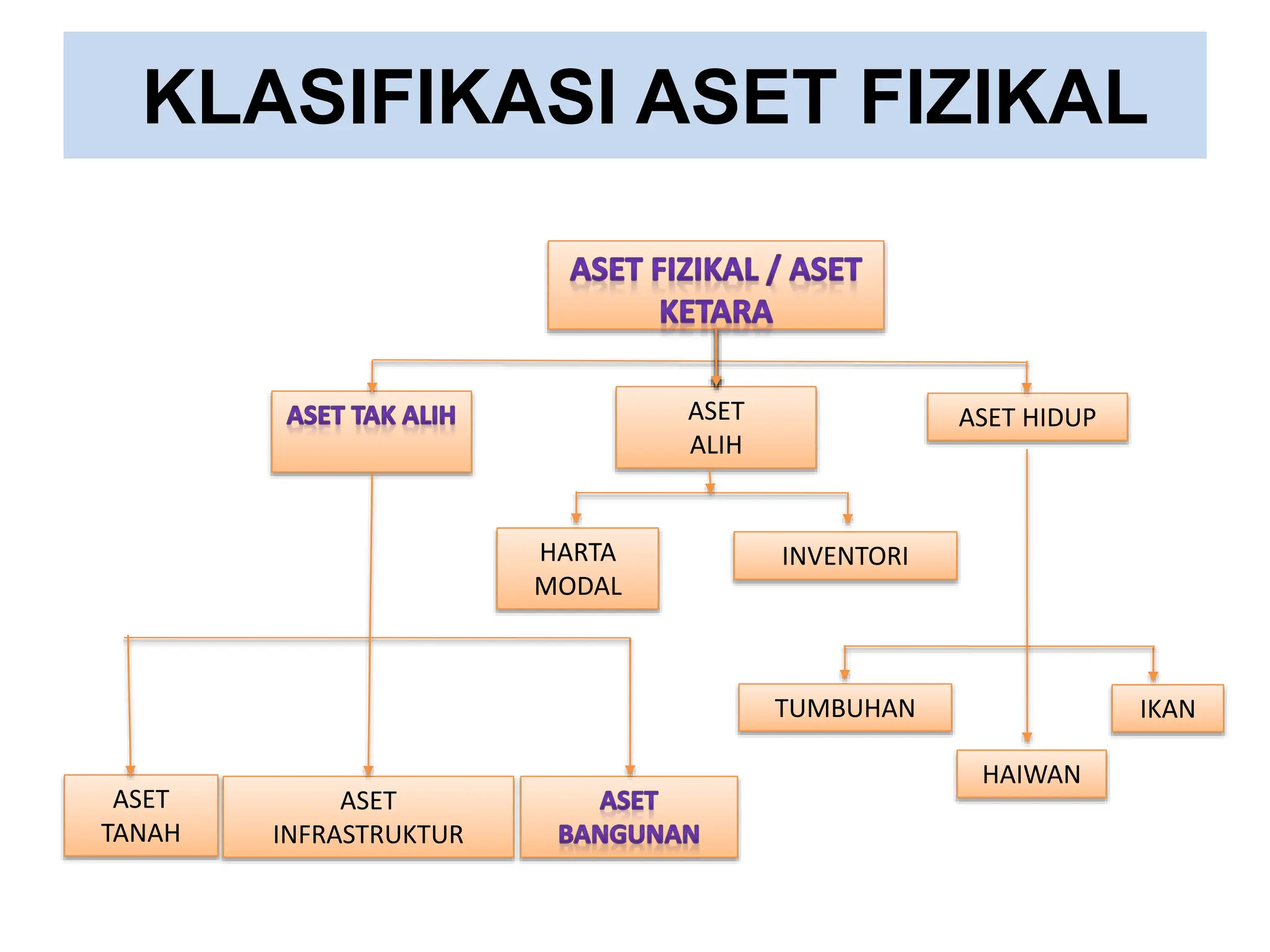 TAKLIMAT pengurusan aset tak alih MYSPATA KPM | PPTX