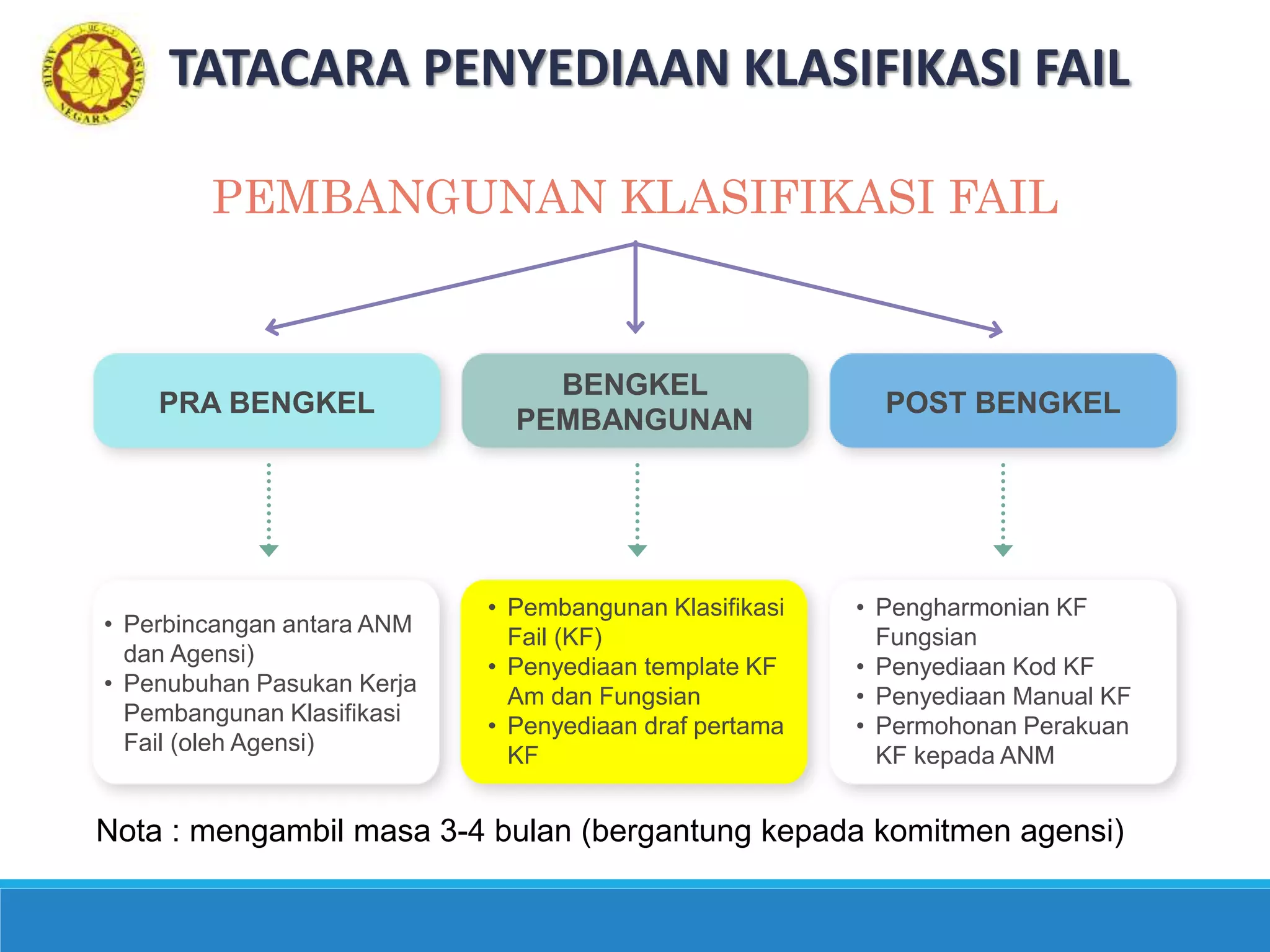 Taklimat Pembangunan Klasifikasi Fail.pptx