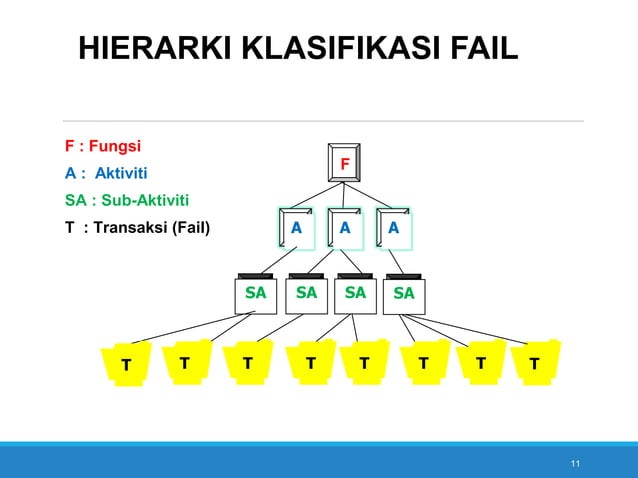 Taklimat Pembangunan Klasifikasi Fail.pptx