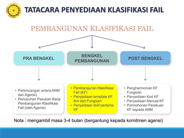 Taklimat Pembangunan Klasifikasi Fail.pptx