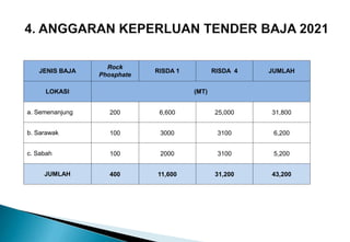 Taklimat Teknikal Baja 2021.ppt