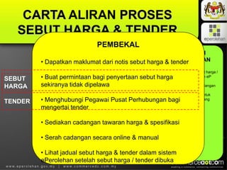 Taklimat tender11 | PDF