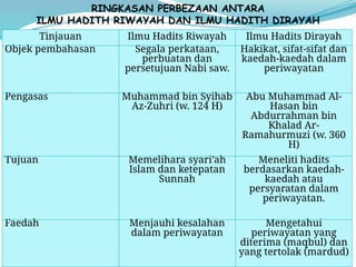 Takrif dan Istilah ulum hadis. maksud dan pengertian | PPTX