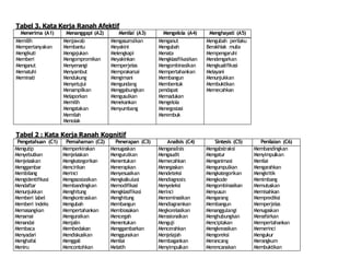 Taksonomi bloom | DOCX
