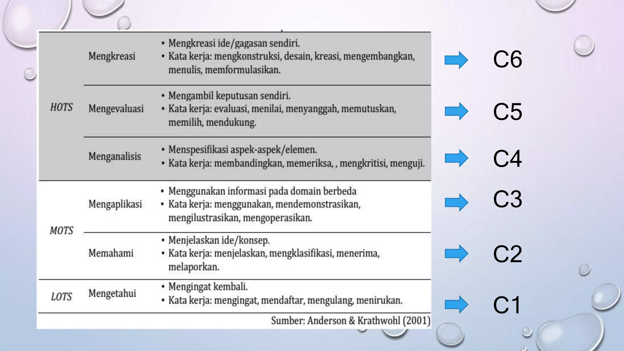 Pembuatan Soal HOTS (High Order Thinking Skill) berdasarkan Taksonomi ...